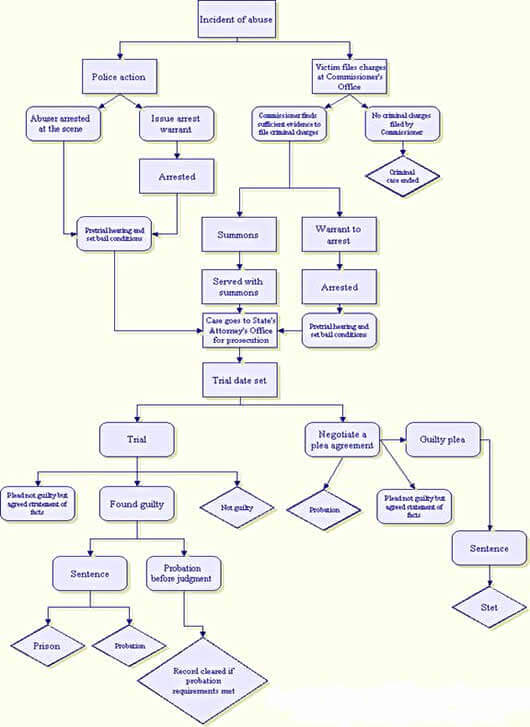 criminal-justice-process-flowchart – Crime Central